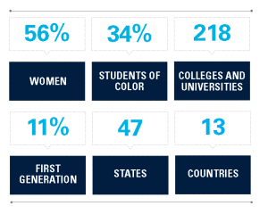 1L Facts & Stats | Georgetown Law